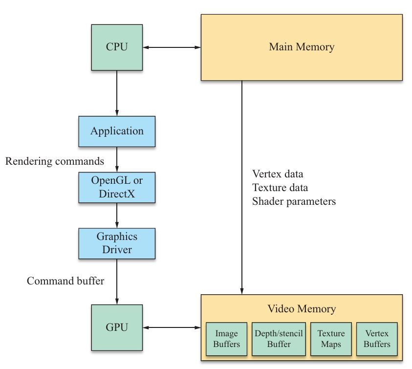 The communication between CPU and GPU. | Kajanthan sureshkumar The communication between CPU and GPU. | Kajanthan sureshkumar