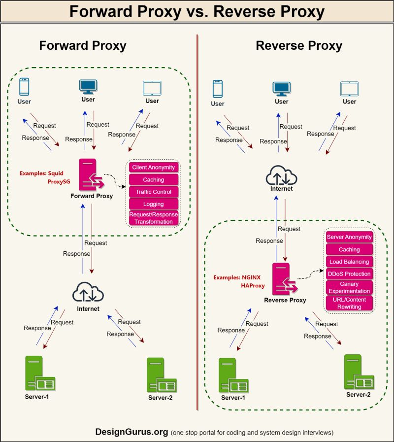 #proxy #systemdesign #interview #faang | Arslan Ahmad | 28 comments #proxy #systemdesign #interview #faang | Arslan Ahmad | 28 comments