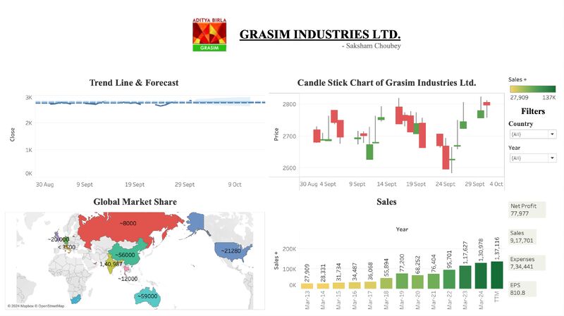 #grasimindustries #dataanalytics #tableaudashboard #mbaproject ... #grasimindustries #dataanalytics #tableaudashboard #mbaproject ...