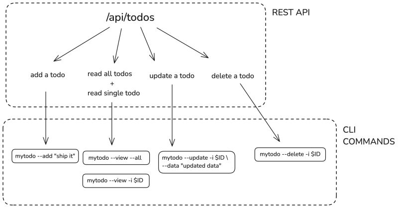 Kunal Verma on LinkedIn: #golang #todo #cli Kunal Verma on LinkedIn: #golang #todo #cli