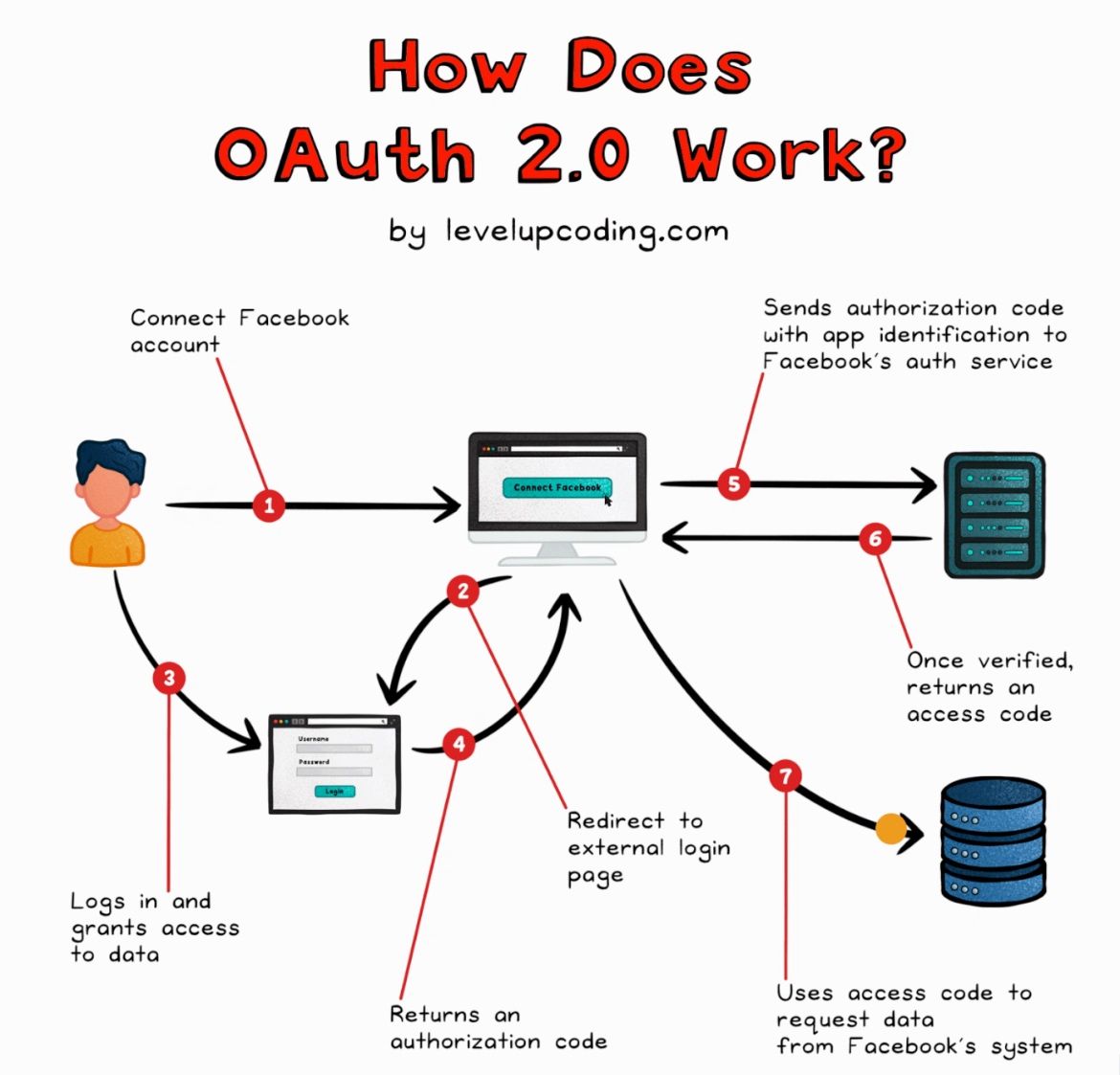 Towru Khan on LinkedIn: How Does OAuth 2.0 Work? OAuth 2.0 is an ... Towru Khan on LinkedIn: How Does OAuth 2.0 Work? OAuth 2.0 is an ...
