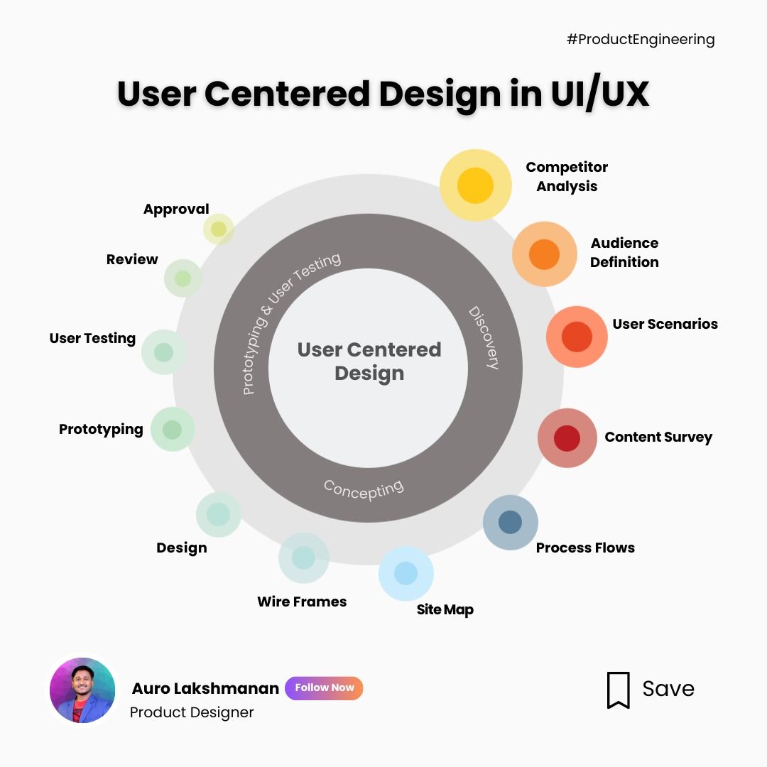 ASWIN CHAKRAVARTHY K on LinkedIn: This is the process i follow in my ux ... ASWIN CHAKRAVARTHY K on LinkedIn: This is the process i follow in my ux ...