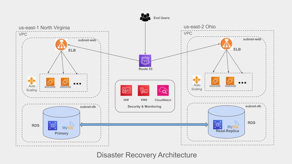 #multicloud #aws #disaster_recovery #high_availability #cloudformation ... #multicloud #aws #disaster_recovery #high_availability #cloudformation ...