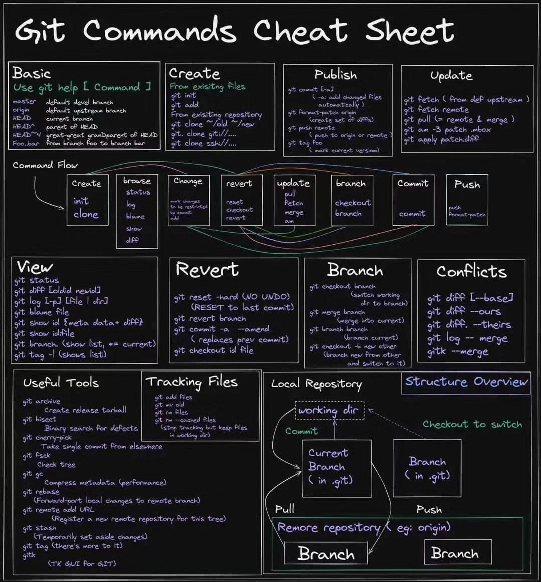 #git #cheatsheet #devops #devopsengineer #dev #devopscommunity # ... #git #cheatsheet #devops #devopsengineer #dev #devopscommunity # ...
