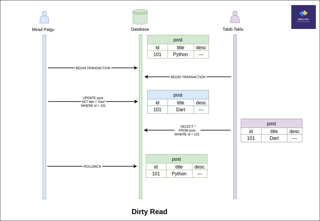 #database #isolation_level | Abdullah - Al - Mamun #database #isolation_level | Abdullah - Al - Mamun