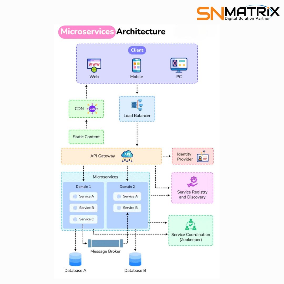 SNMatrix Software Pvt. Ltd. on LinkedIn: #microservices # ... SNMatrix Software Pvt. Ltd. on LinkedIn: #microservices # ...