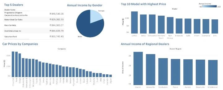 Launching Tableau dashboard for car sales | Ankush Narwade posted on ... Launching Tableau dashboard for car sales | Ankush Narwade posted on ...