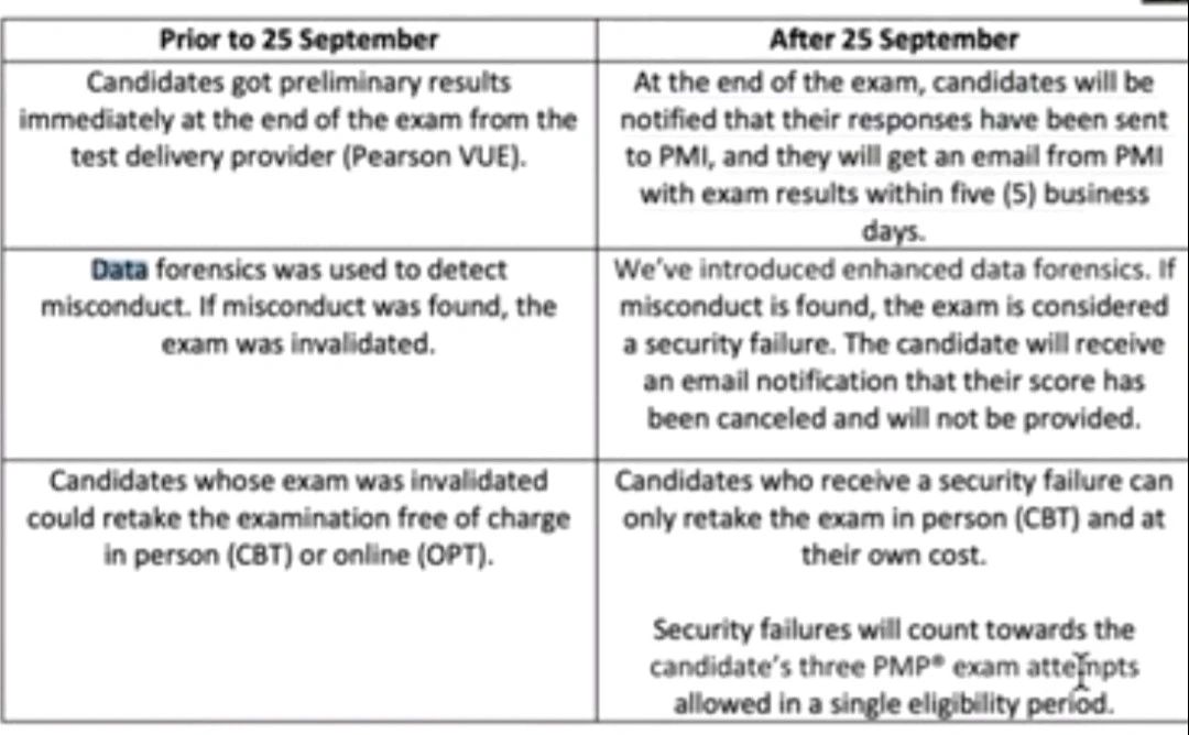 Dr Faiz Rasool on LinkedIn: PMP Exam change : 25 September 2023 Pmp ... Dr Faiz Rasool on LinkedIn: PMP Exam change : 25 September 2023 Pmp ...