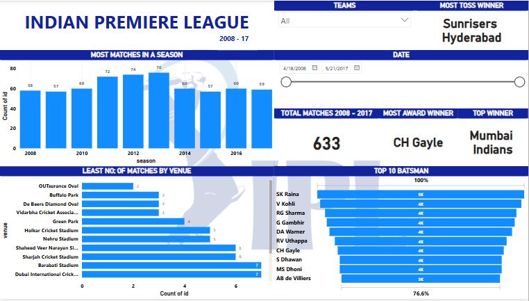 🏏 IPL Dashboard Analysis (2008–2017) 📊 | Shefin K P 🏏 IPL Dashboard Analysis (2008–2017) 📊 | Shefin K P