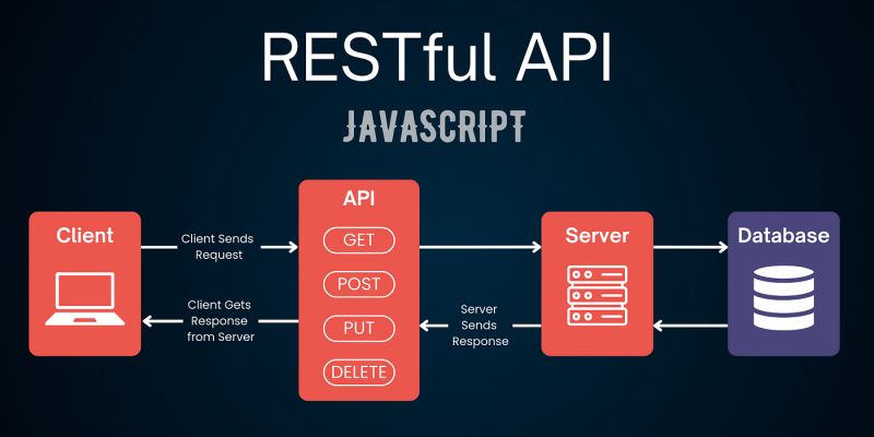 Vaibhav Upadhyay on LinkedIn: Understanding RESTful APIs with ... Vaibhav Upadhyay on LinkedIn: Understanding RESTful APIs with ...