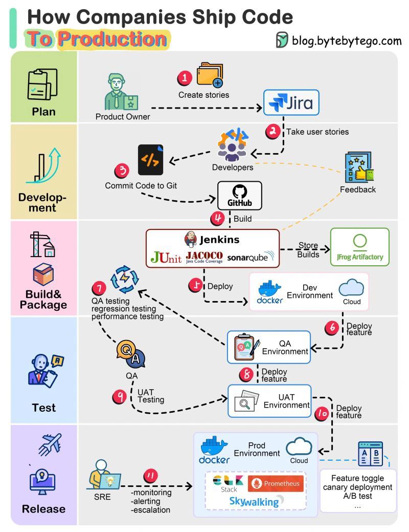 How do companies ship code to production? | Vikas Hiraskar posted on ... How do companies ship code to production? | Vikas Hiraskar posted on ...