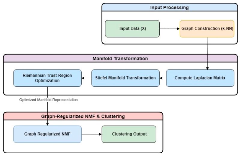 #clustering #dimensionreduction #stiefelmanifold | MAKE MDPI #clustering #dimensionreduction #stiefelmanifold | MAKE MDPI