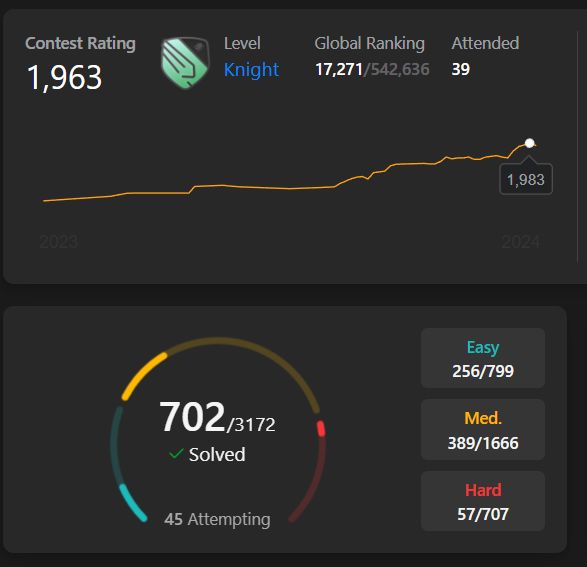 Successfully solved 700+ LeetCode problems! | Aryan Kohli posted on the ... Successfully solved 700+ LeetCode problems! | Aryan Kohli posted on the ...
