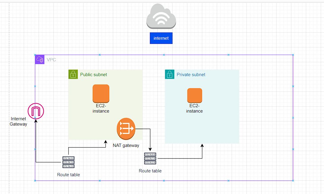 ranjith Kumar on LinkedIn: #aws #cloudcomputing #vpc #digitaltransformation ranjith Kumar on LinkedIn: #aws #cloudcomputing #vpc #digitaltransformation