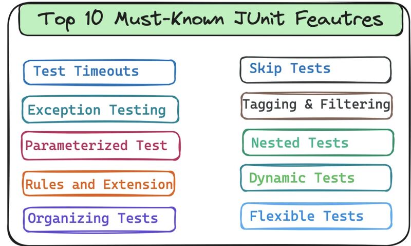Suraj Mishra on LinkedIn: #java #junit #spring #springboot #newsletter Suraj Mishra on LinkedIn: #java #junit #spring #springboot #newsletter