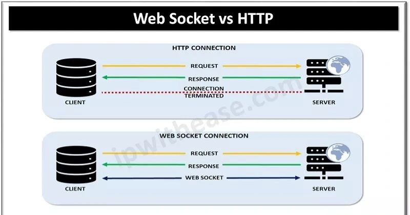 WebSocket vs. HTTP: A Comparison | Debadatta Brahma posted on the topic ... WebSocket vs. HTTP: A Comparison | Debadatta Brahma posted on the topic ...
