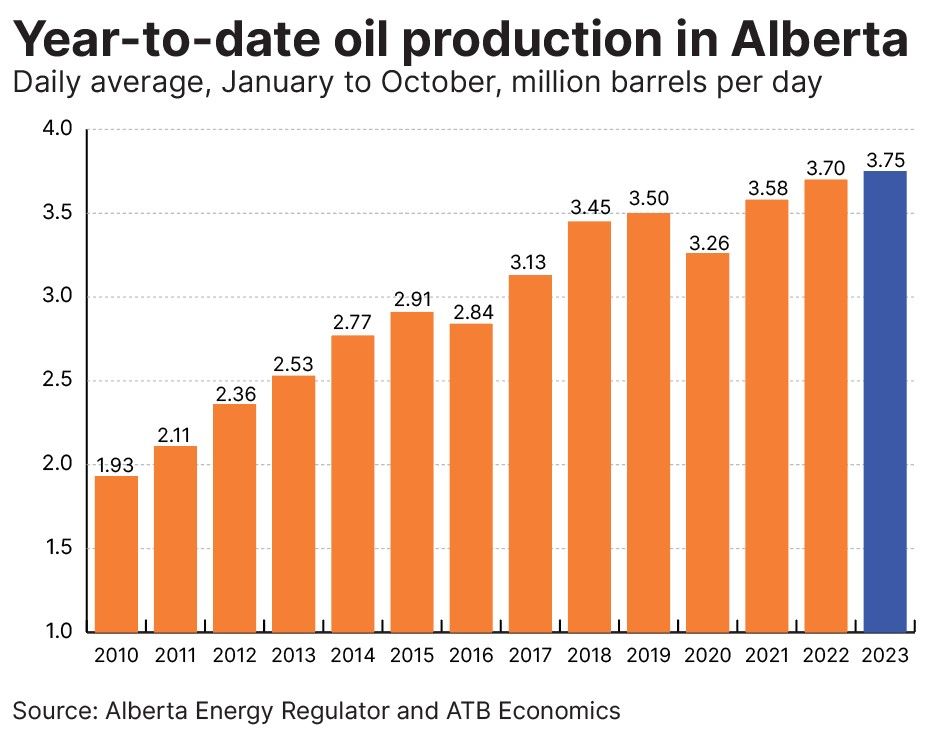 Ken Rochat on LinkedIn: Refueled: Oil production bounces back ATB ... Ken Rochat on LinkedIn: Refueled: Oil production bounces back ATB ...