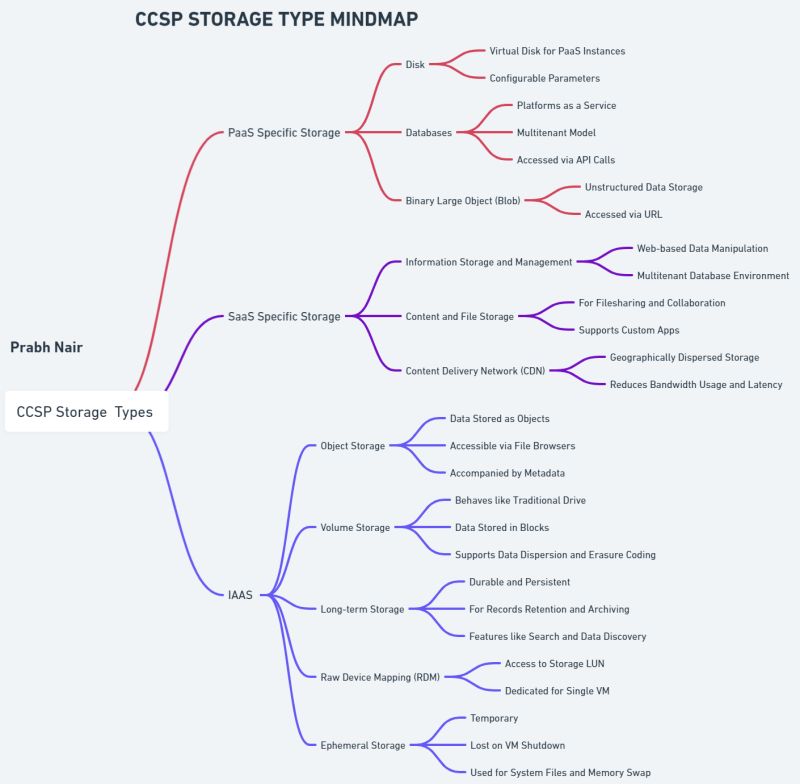 Prabh Nair on LinkedIn: CCSP Domain 2 Storage Type Mindmap Prabh Nair on LinkedIn: CCSP Domain 2 Storage Type Mindmap