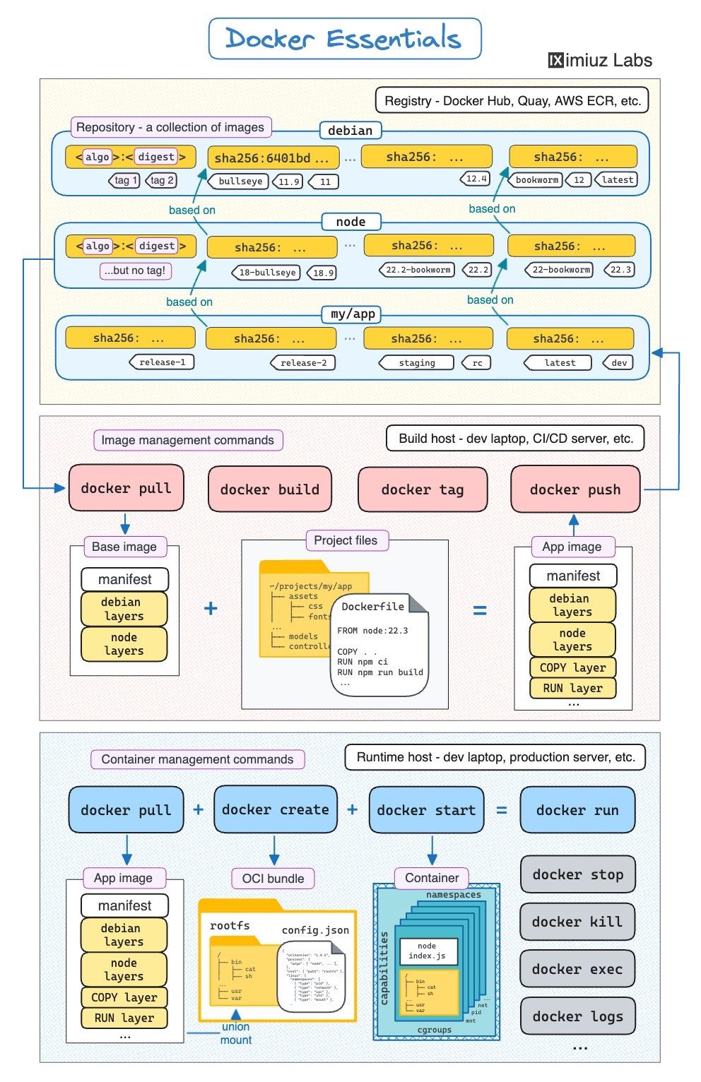 Docker Essentials https://labs.iximiuz.com/ | Kushagra Rajpoot Docker Essentials https://labs.iximiuz.com/ | Kushagra Rajpoot