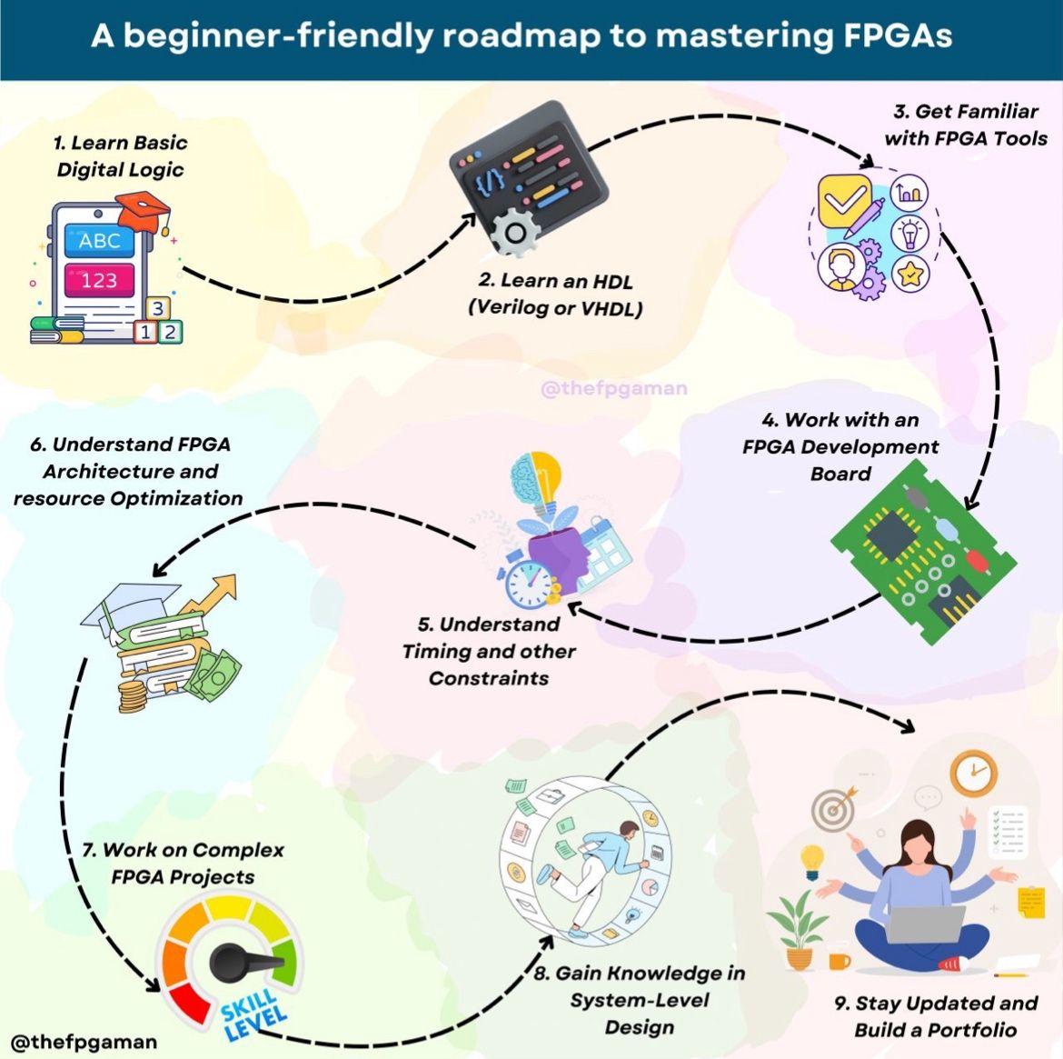 🚀 A Beginner-Friendly Roadmap to Mastering FPGAs 🚀 | Prasanthi Chanda 🚀 A Beginner-Friendly Roadmap to Mastering FPGAs 🚀 | Prasanthi Chanda