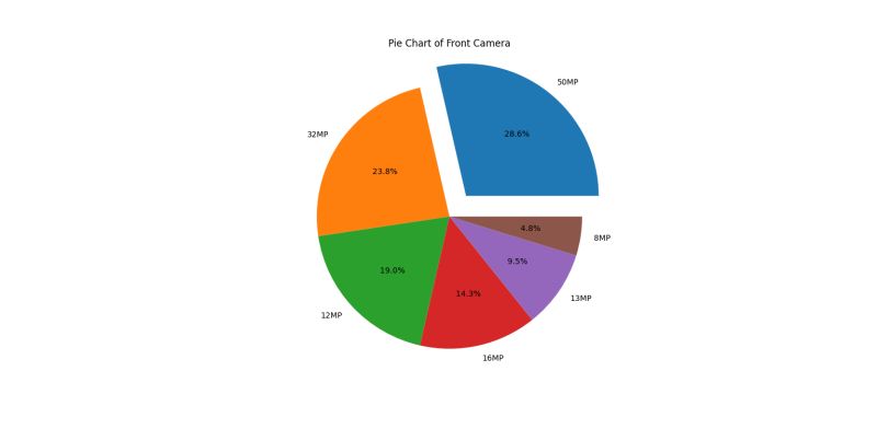 Kunal Sharma on LinkedIn: #smartphoneanalysis #datavisualization # ... Kunal Sharma on LinkedIn: #smartphoneanalysis #datavisualization # ...