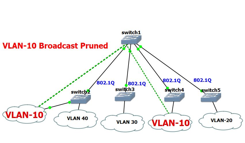 What is VTP Pruning? | Edgar Network What is VTP Pruning? | Edgar Network