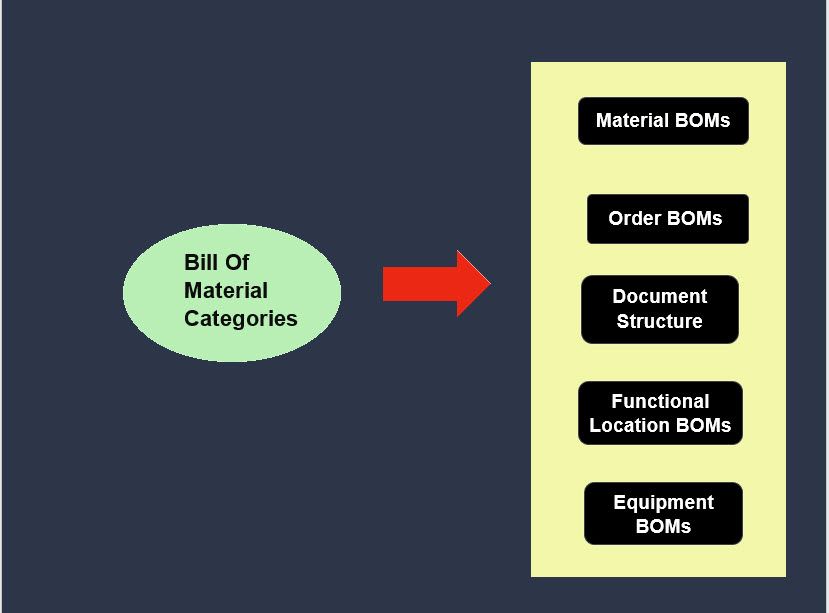 Deepak Yadav on LinkedIn: BOM Categories BOM categories define the ... Deepak Yadav on LinkedIn: BOM Categories BOM categories define the ...