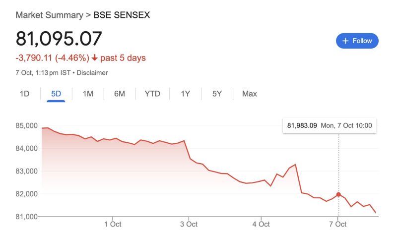 vidya madhavan on LinkedIn: #sensex #nifty #markets #finfluencers #finance vidya madhavan on LinkedIn: #sensex #nifty #markets #finfluencers #finance
