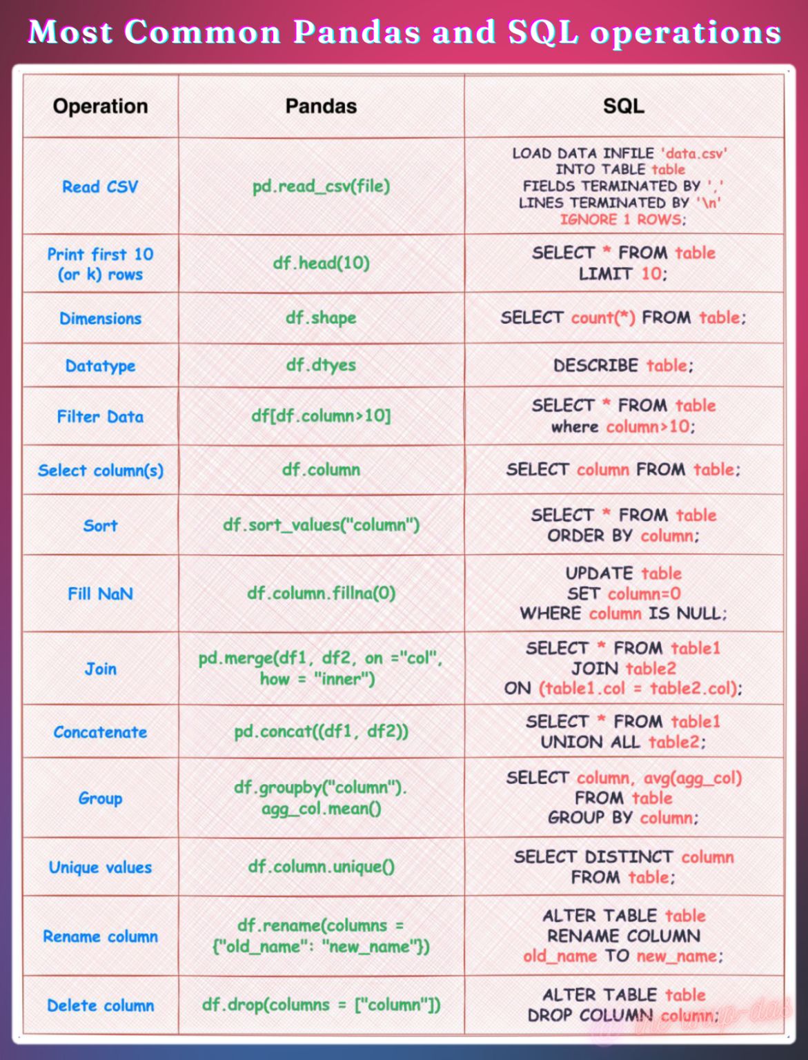 Benjamin Lagat on LinkedIn: Common Pandas operations and their SQL. Benjamin Lagat on LinkedIn: Common Pandas operations and their SQL.