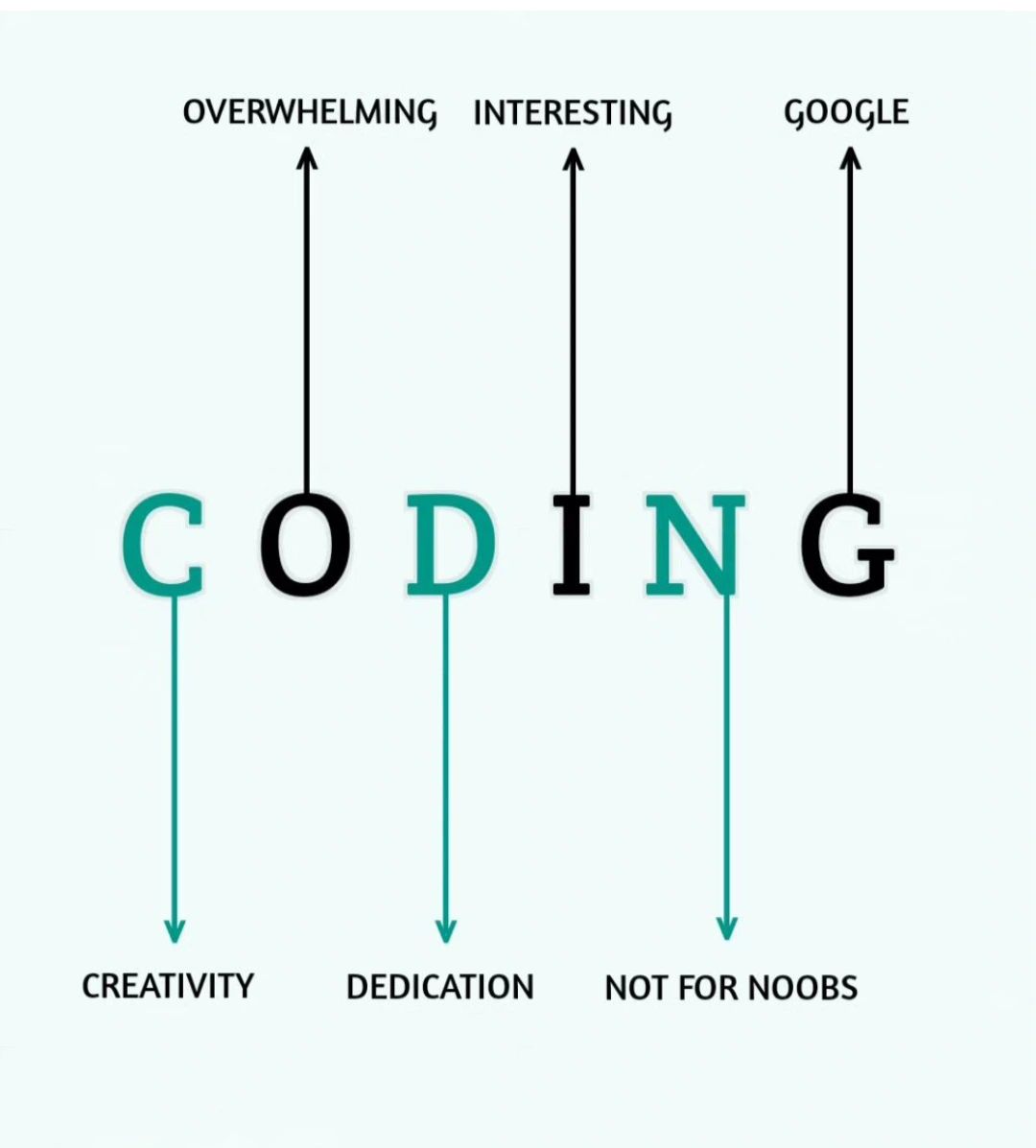 Rohit Kumar on LinkedIn: General point of view of coding. # ... Rohit Kumar on LinkedIn: General point of view of coding. # ...