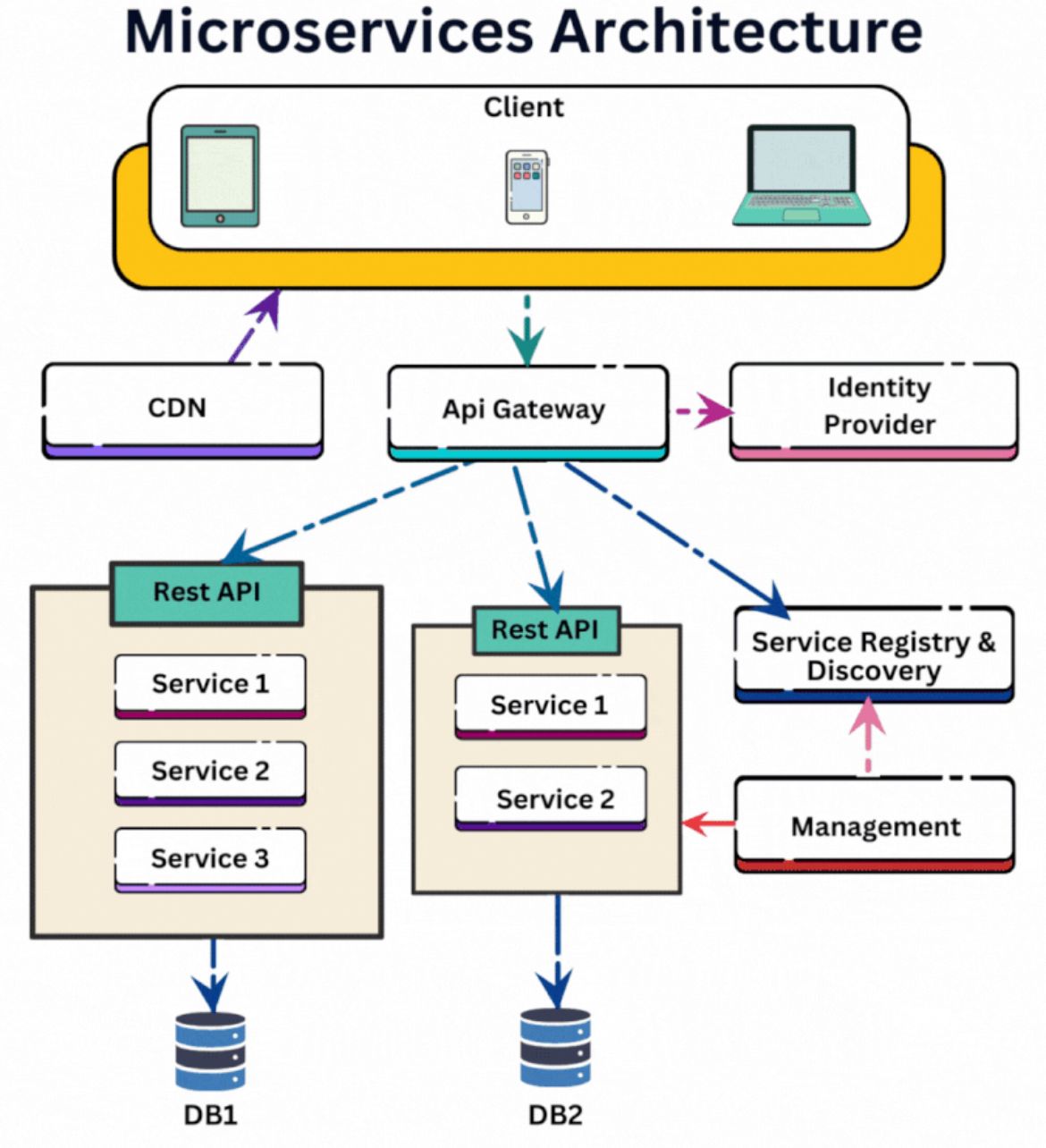 Microservices Architecture: Benefits and Benefits | Ojas Jawale posted ... Microservices Architecture: Benefits and Benefits | Ojas Jawale posted ...