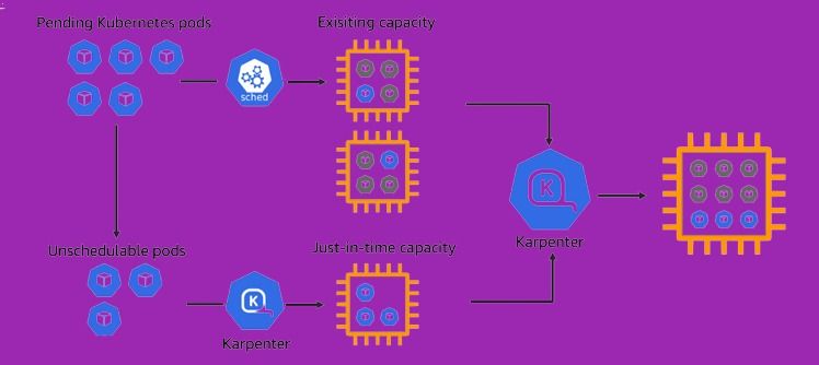 Pedro Pérez Sánchez on LinkedIn: #devops #karpenter #eks #kubernetes #cloud Pedro Pérez Sánchez on LinkedIn: #devops #karpenter #eks #kubernetes #cloud