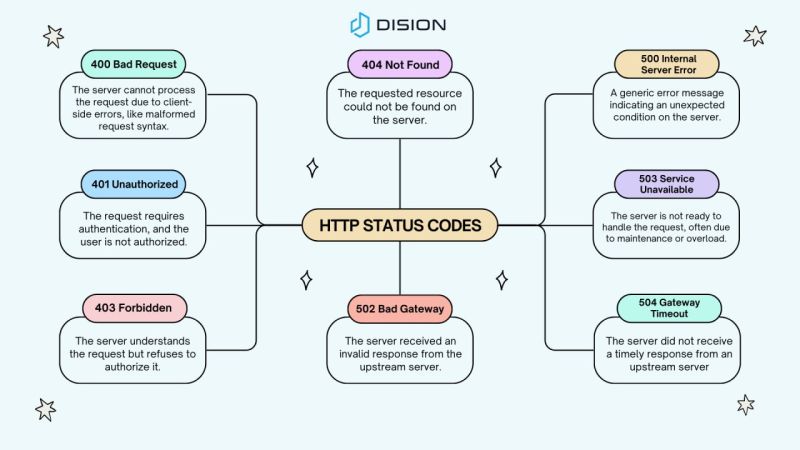 DISION Tech LLC on LinkedIn: #webdevelopment #httpstatuscodes #techtips ... DISION Tech LLC on LinkedIn: #webdevelopment #httpstatuscodes #techtips ...