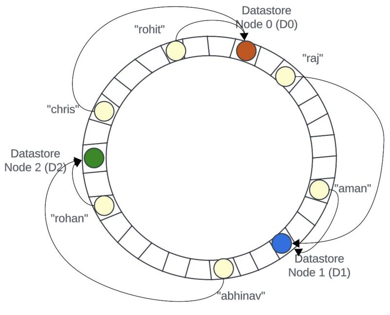 Vivek Bansal on LinkedIn: Two in-depth articles on consistent hashing ... Vivek Bansal on LinkedIn: Two in-depth articles on consistent hashing ...