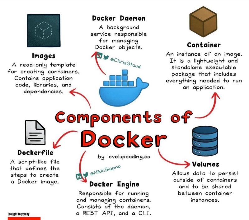 What is Docker and its components? | Vijay Kumar posted on the topic ... What is Docker and its components? | Vijay Kumar posted on the topic ...
