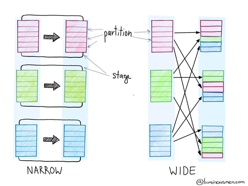 Sampath Vijayan on LinkedIn: 🎈 Narrow Transformations: Narrow ... Sampath Vijayan on LinkedIn: 🎈 Narrow Transformations: Narrow ...