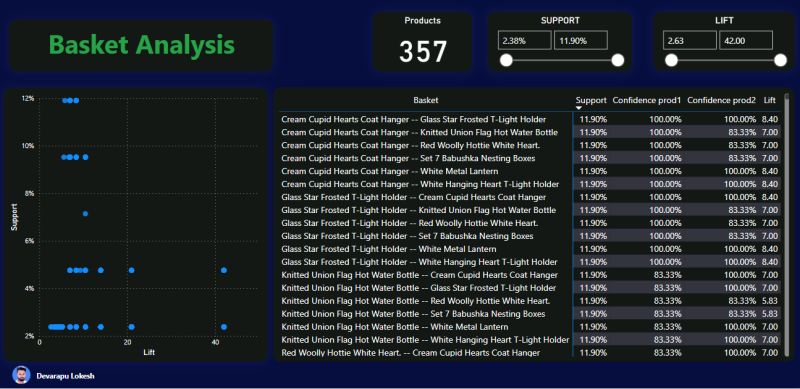 What is basket analysis? | Devarapu Lokesh posted on the topic | LinkedIn What is basket analysis? | Devarapu Lokesh posted on the topic | LinkedIn