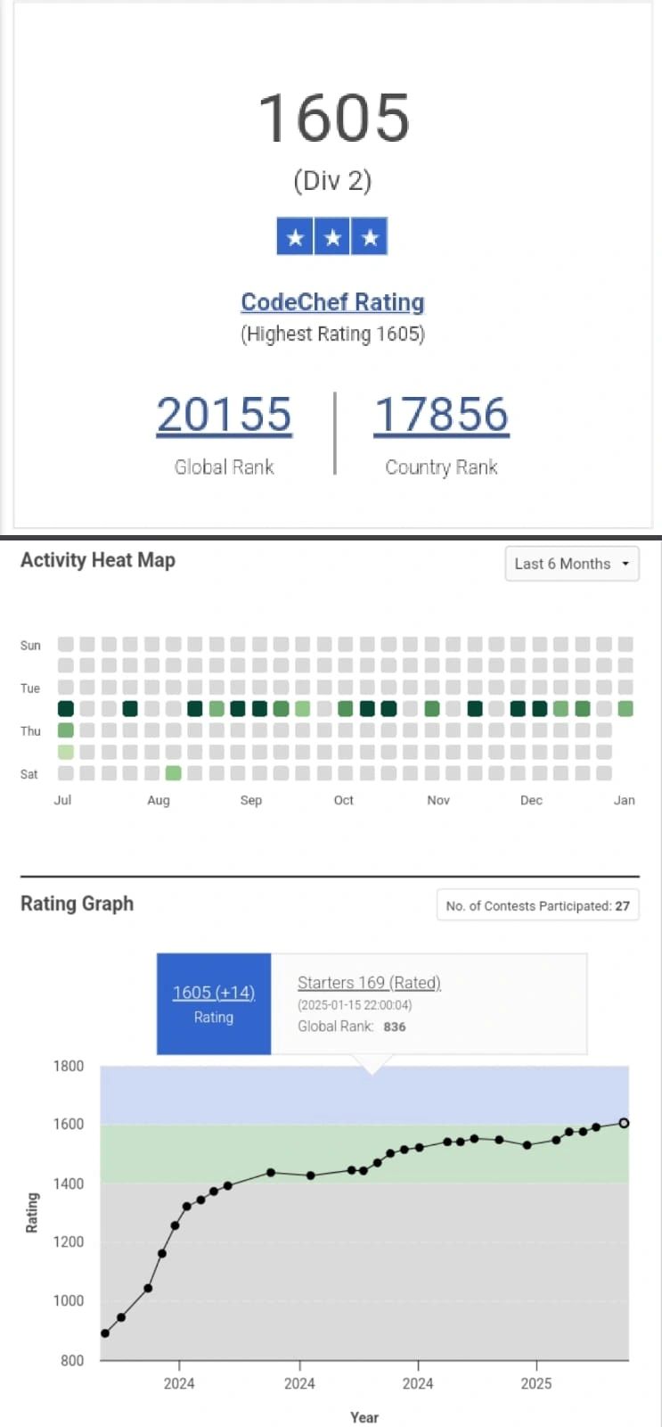 Parv Agarwal on LinkedIn: #codechef #programming #codingjourney # ... Parv Agarwal on LinkedIn: #codechef #programming #codingjourney # ...