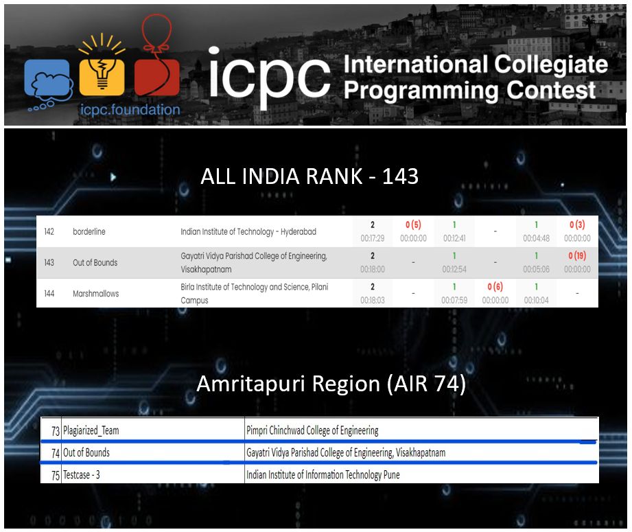 SHINAGAM SAI UDAY KIRAN on LinkedIn: #icpc #programming #codingjourney ... SHINAGAM SAI UDAY KIRAN on LinkedIn: #icpc #programming #codingjourney ...