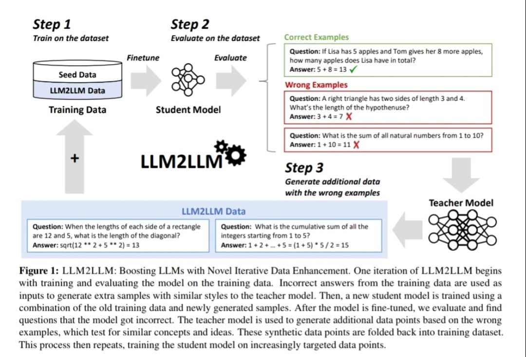 Explore, Read Paper on LLM2LLM: Boosting LLMs with Novel Iterative Data ... Explore, Read Paper on LLM2LLM: Boosting LLMs with Novel Iterative Data ...