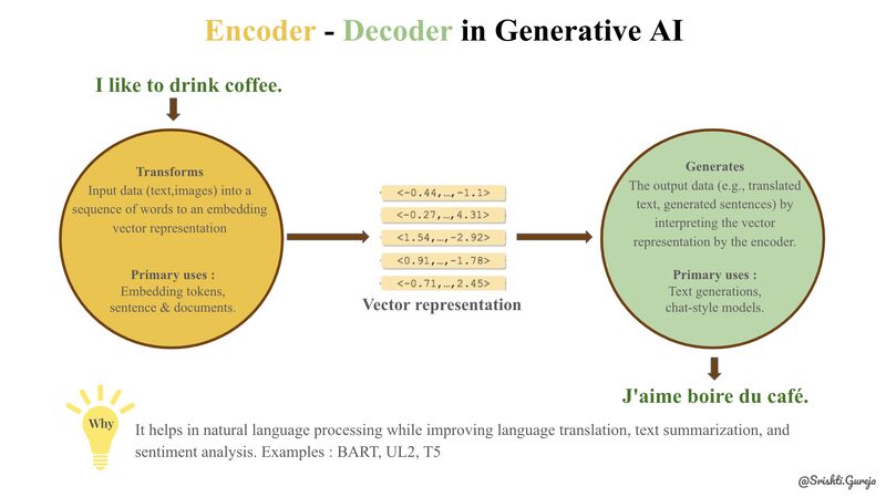 Srishti Gureja on LinkedIn: #ai #nlp #machinelearning #encoderdecoder # ... Srishti Gureja on LinkedIn: #ai #nlp #machinelearning #encoderdecoder # ...