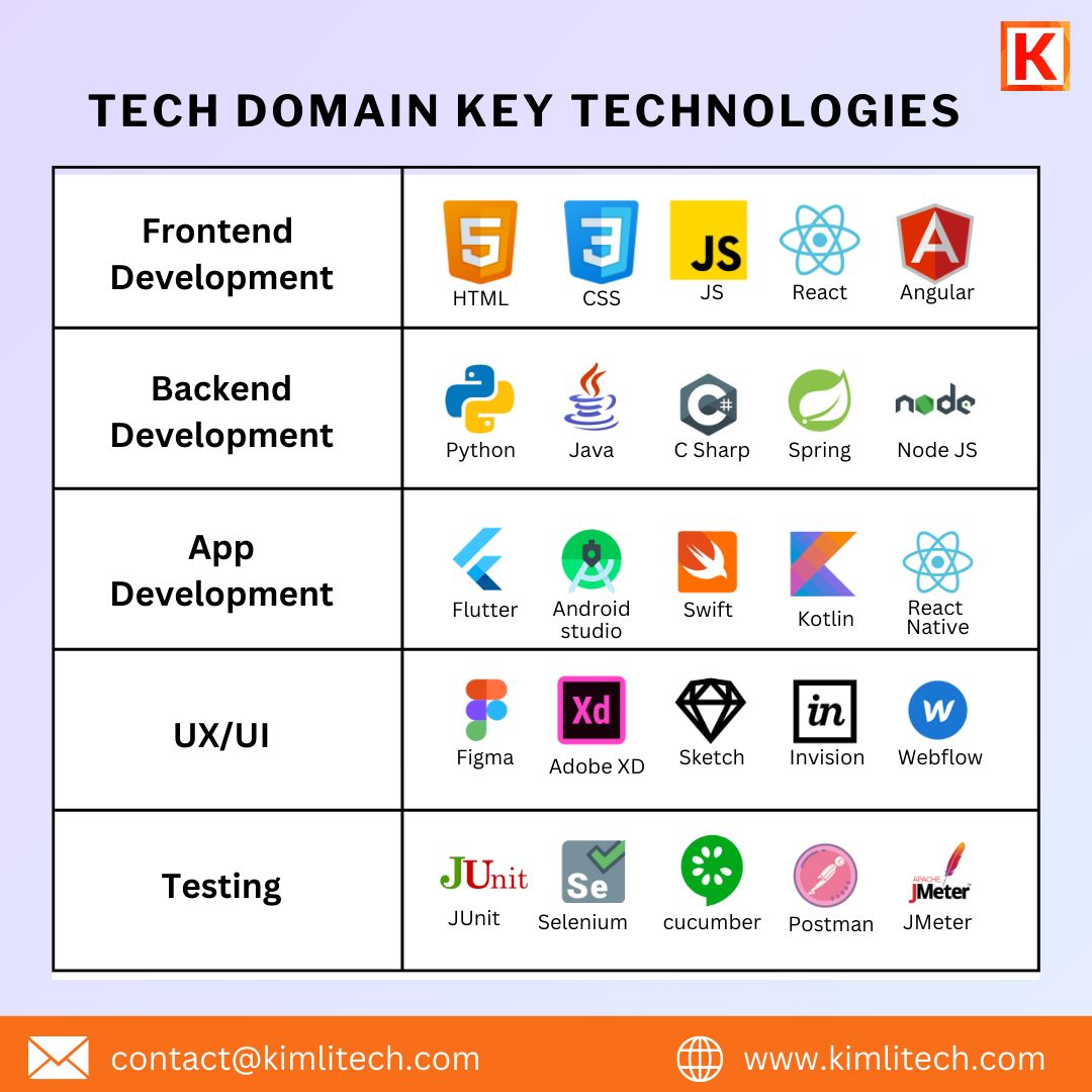 Kimli Technologies on LinkedIn: #html #css #javascript #react #angular ... Kimli Technologies on LinkedIn: #html #css #javascript #react #angular ...