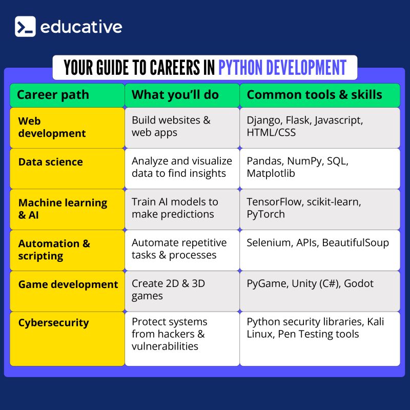 #python #softwareengineering #learntocode | Educative #python #softwareengineering #learntocode | Educative