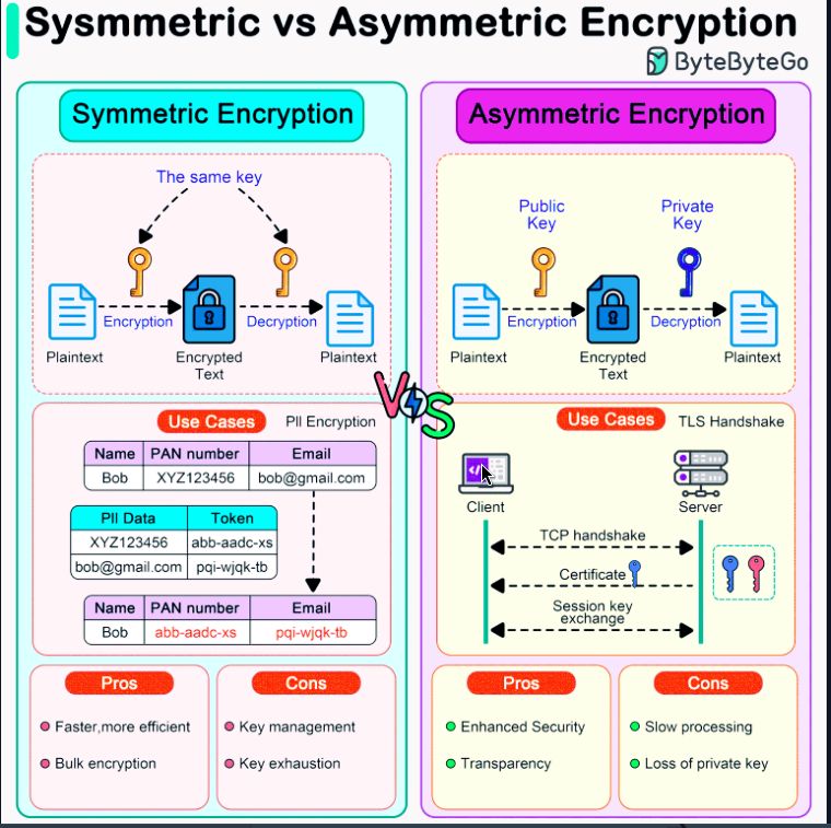 Symmetric encryption vs Asymmetric Encryption | Peter Paul Mathew ... Symmetric encryption vs Asymmetric Encryption | Peter Paul Mathew ...