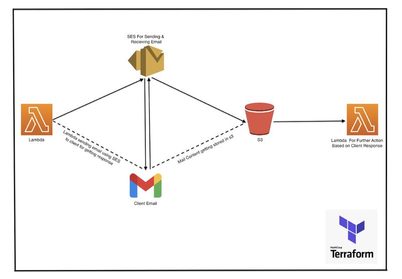 Ankit Singh on LinkedIn: #devops #aws #cloud #ses #lambda # ... Ankit Singh on LinkedIn: #devops #aws #cloud #ses #lambda # ...