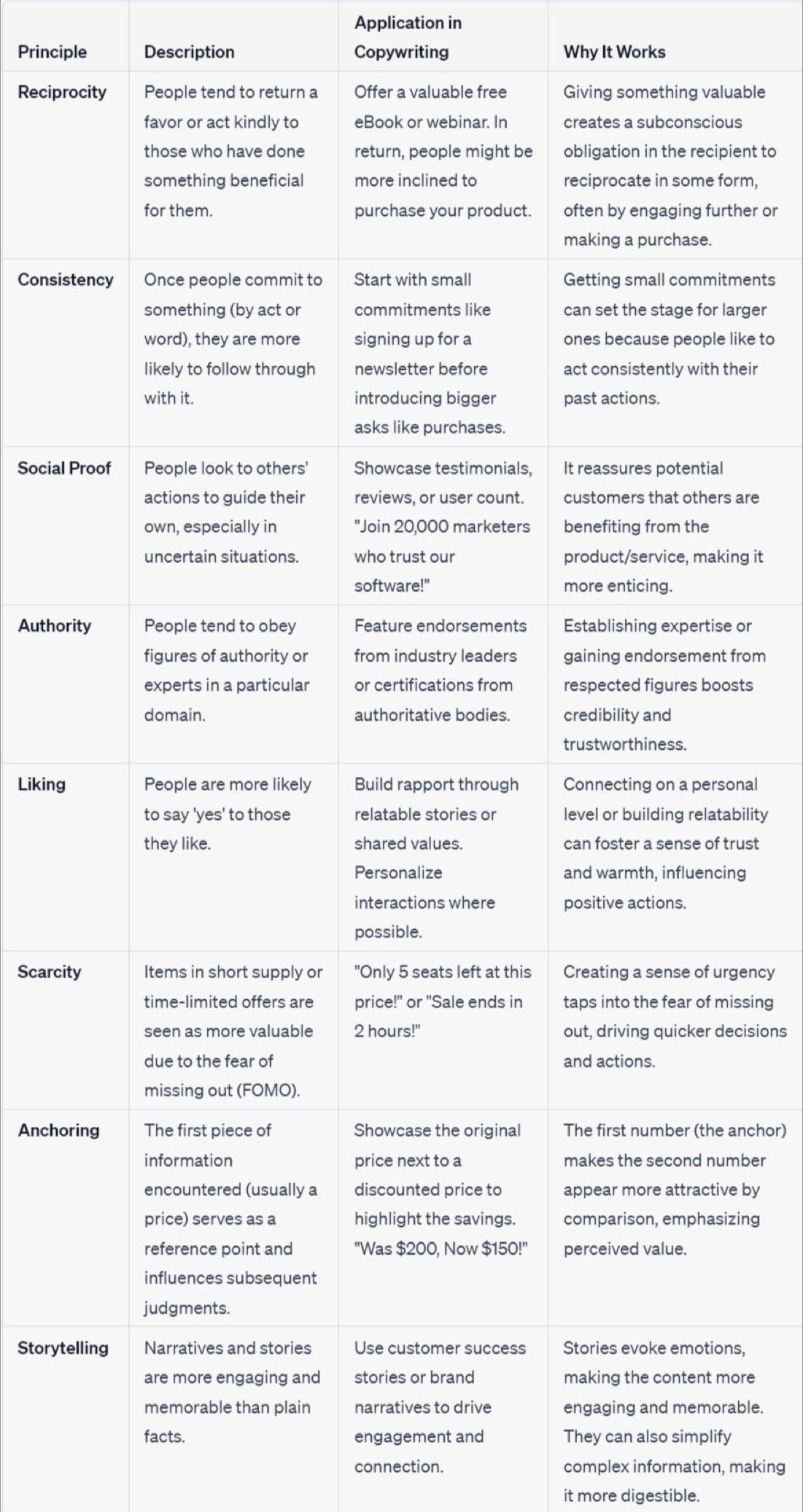 Chase Dimond on LinkedIn: Copywriters, Here are 8 psychological ... Chase Dimond on LinkedIn: Copywriters, Here are 8 psychological ...