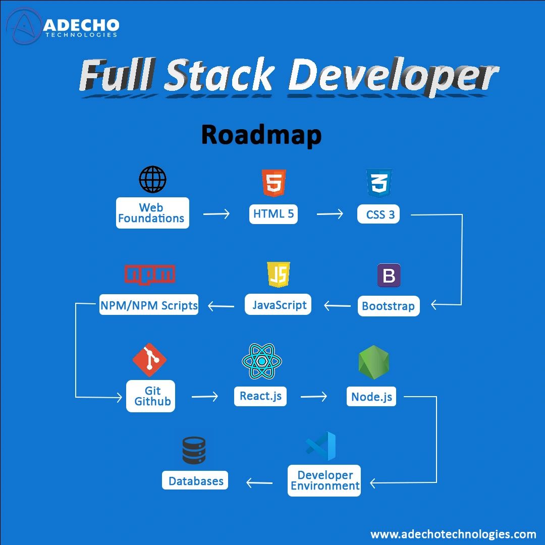 Learn web development skills with curated roadmaps | Adecho ... Learn web development skills with curated roadmaps | Adecho ...