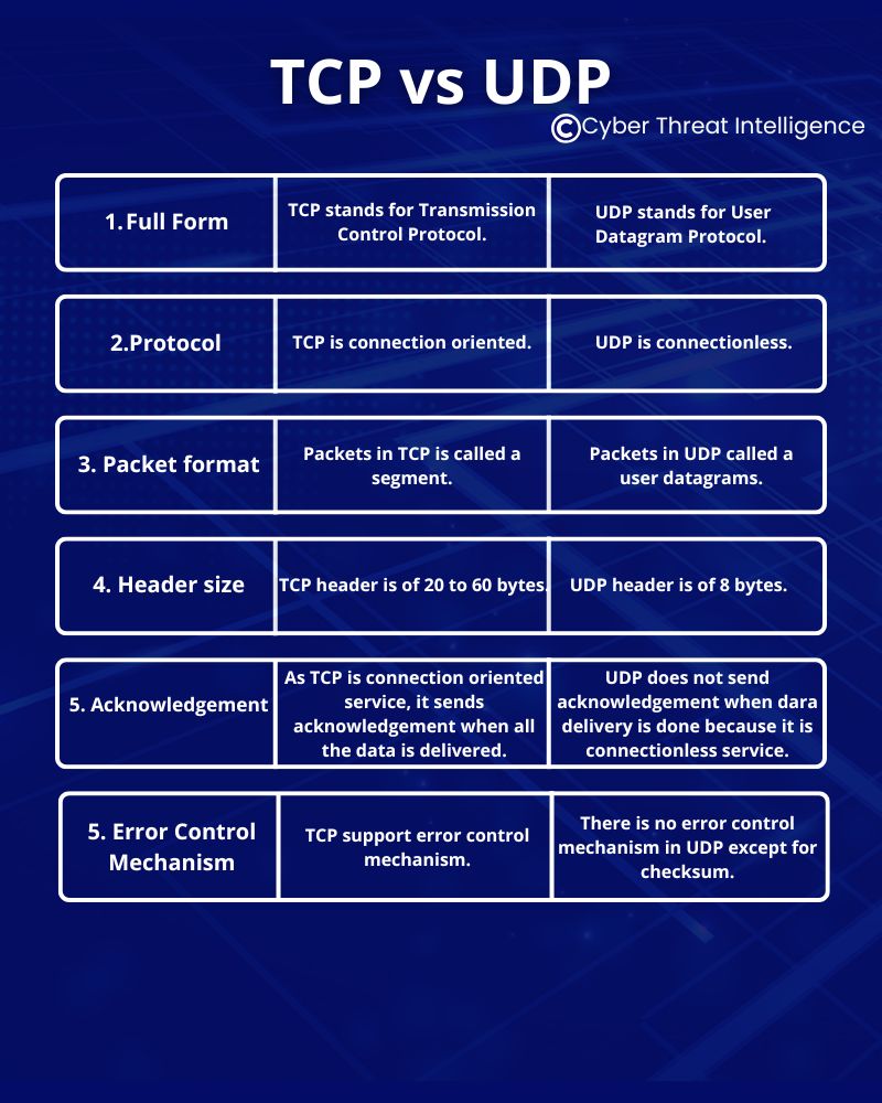 TCP vs UDP | Via: Cyber Threat Intelligence ® | Cyber Threat Intelligence TCP vs UDP | Via: Cyber Threat Intelligence ® | Cyber Threat Intelligence