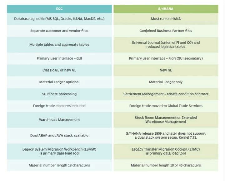 Mufid Nur Farezi on LinkedIn: SAP S/4HANA vs SAP ECC Five main ... Mufid Nur Farezi on LinkedIn: SAP S/4HANA vs SAP ECC Five main ...