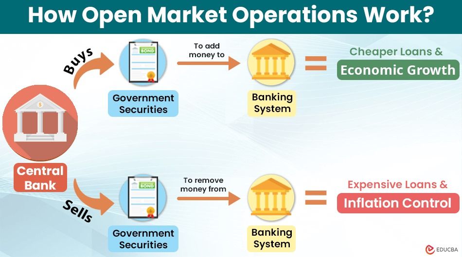 Lovish Kalra on LinkedIn: What Are Open Market Operations (OMOs ... Lovish Kalra on LinkedIn: What Are Open Market Operations (OMOs ...